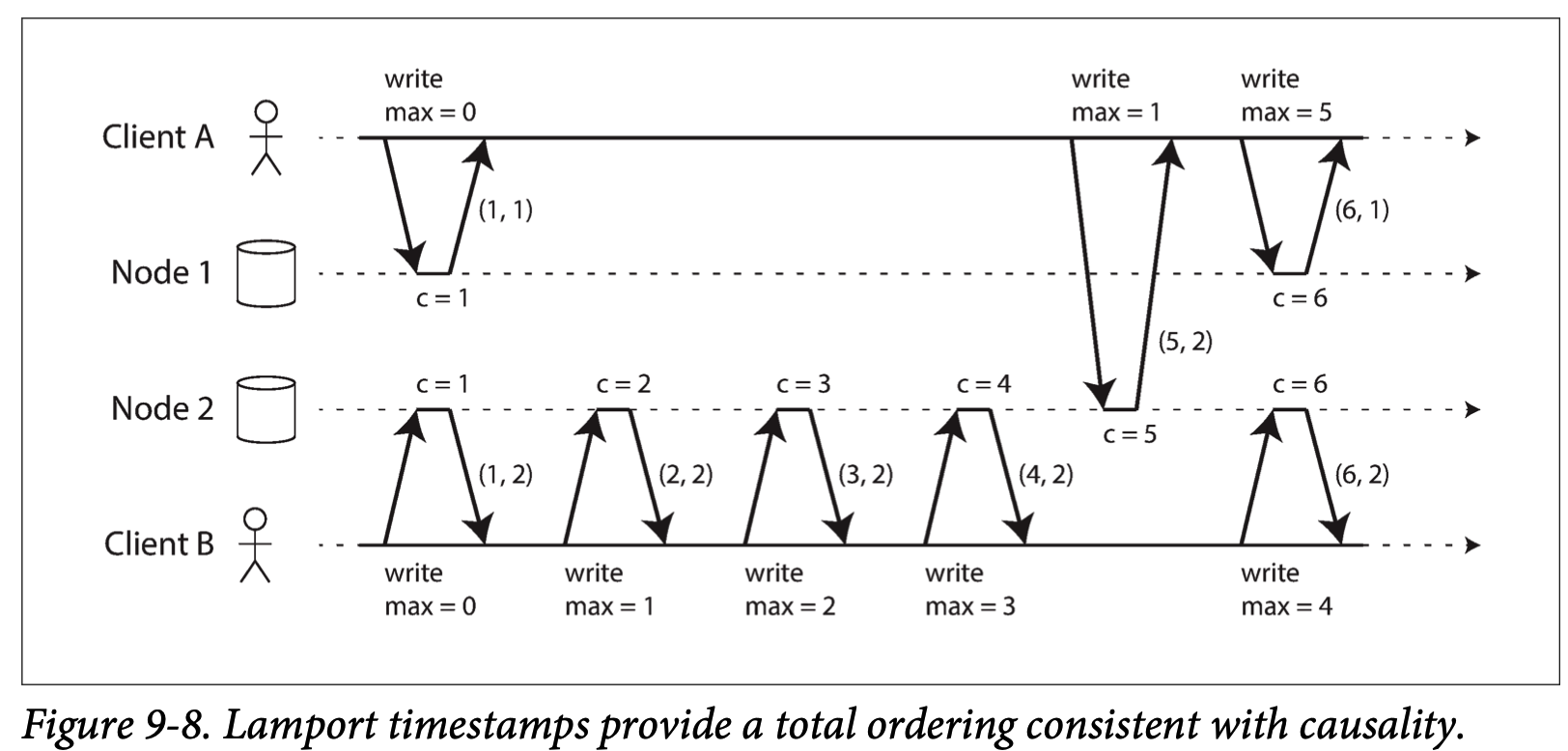 Part 2: CHAPTER 9 Consistency and Consensus | Hexo